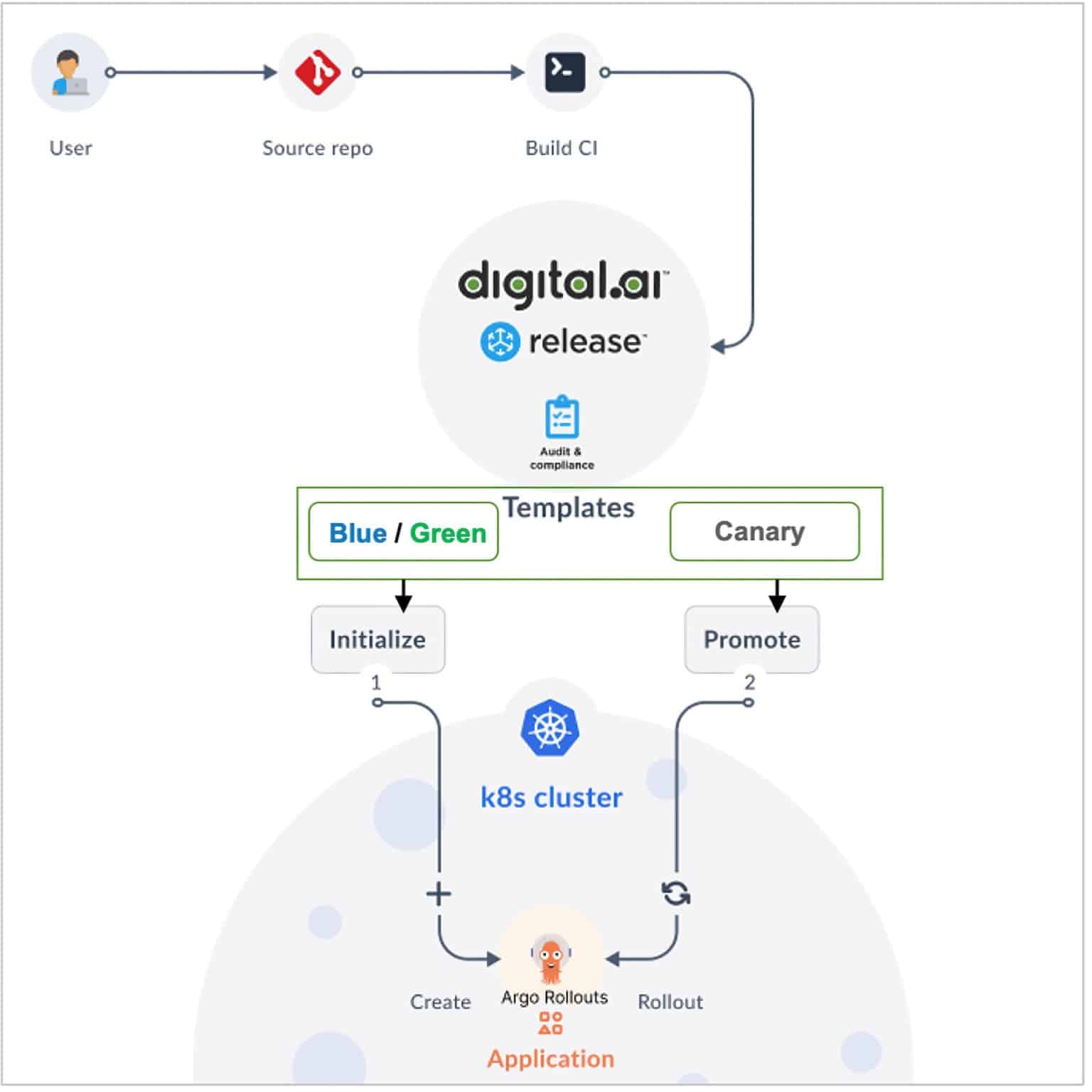 Tips to Unclog Your Application Pipeline | Blog | Digital.ai