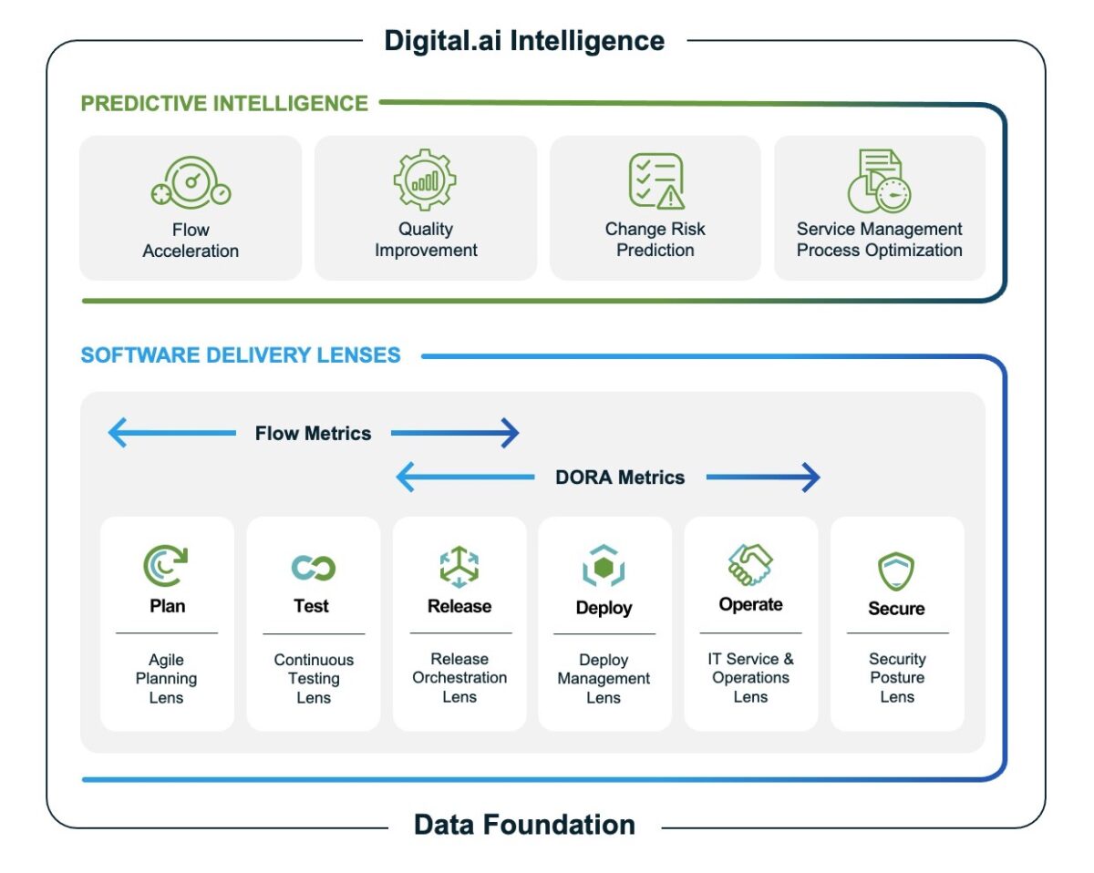 Digital.ai Intelligence | IT Analytics & Enterprise BI