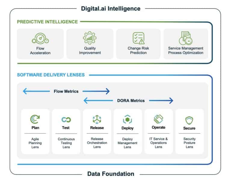 Digital.ai Intelligence | IT Analytics & Enterprise BI