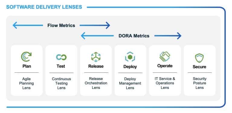 Software Delivery Lenses | Digital.ai