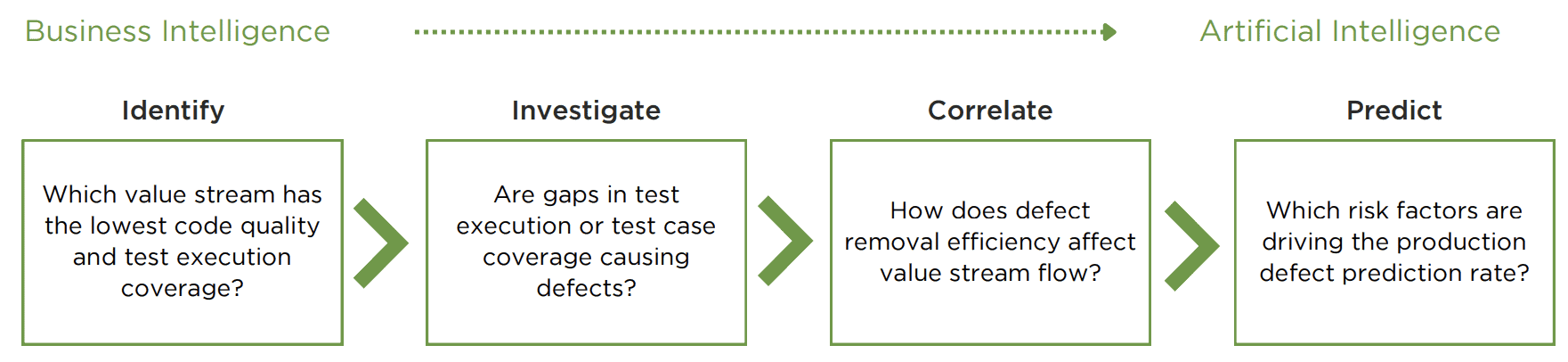 Quality Improvement | Product Briefs | Digital.ai