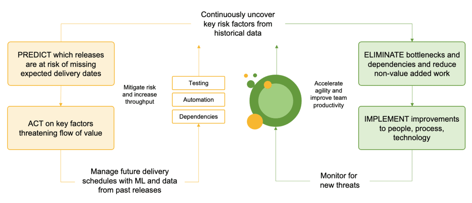 Quality Improvement | Product Briefs | Digital.ai