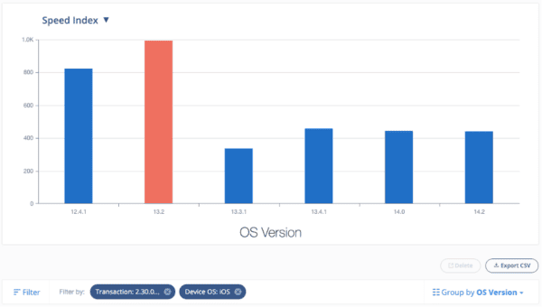 Performance Testing with Digital.ai | Blog | Digital.ai
