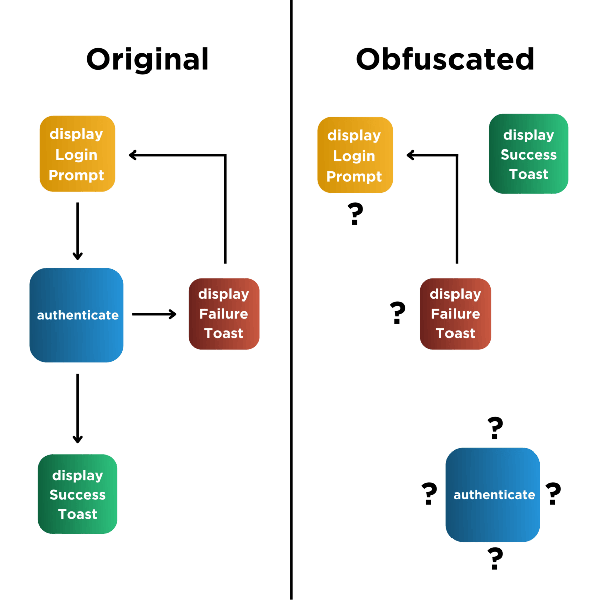 Mastering App Hardening: A Deep Dive into Obfuscations | Blog | Digital.ai