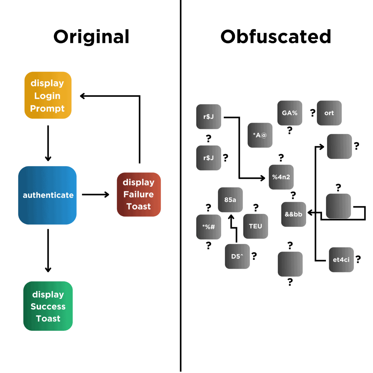 Mastering App Hardening: A Deep Dive into Obfuscations | Blog | Digital.ai