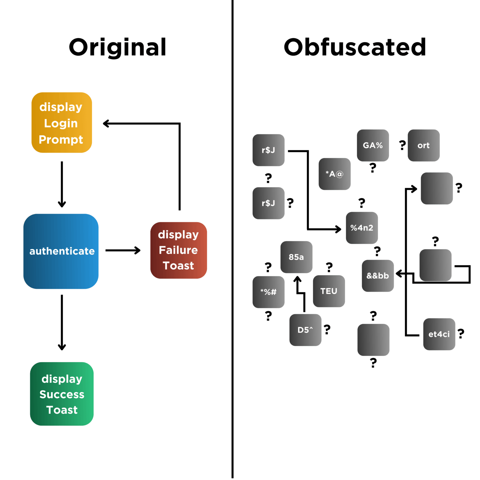 Mastering App Hardening: A Deep Dive into Obfuscations | Blog | Digital.ai