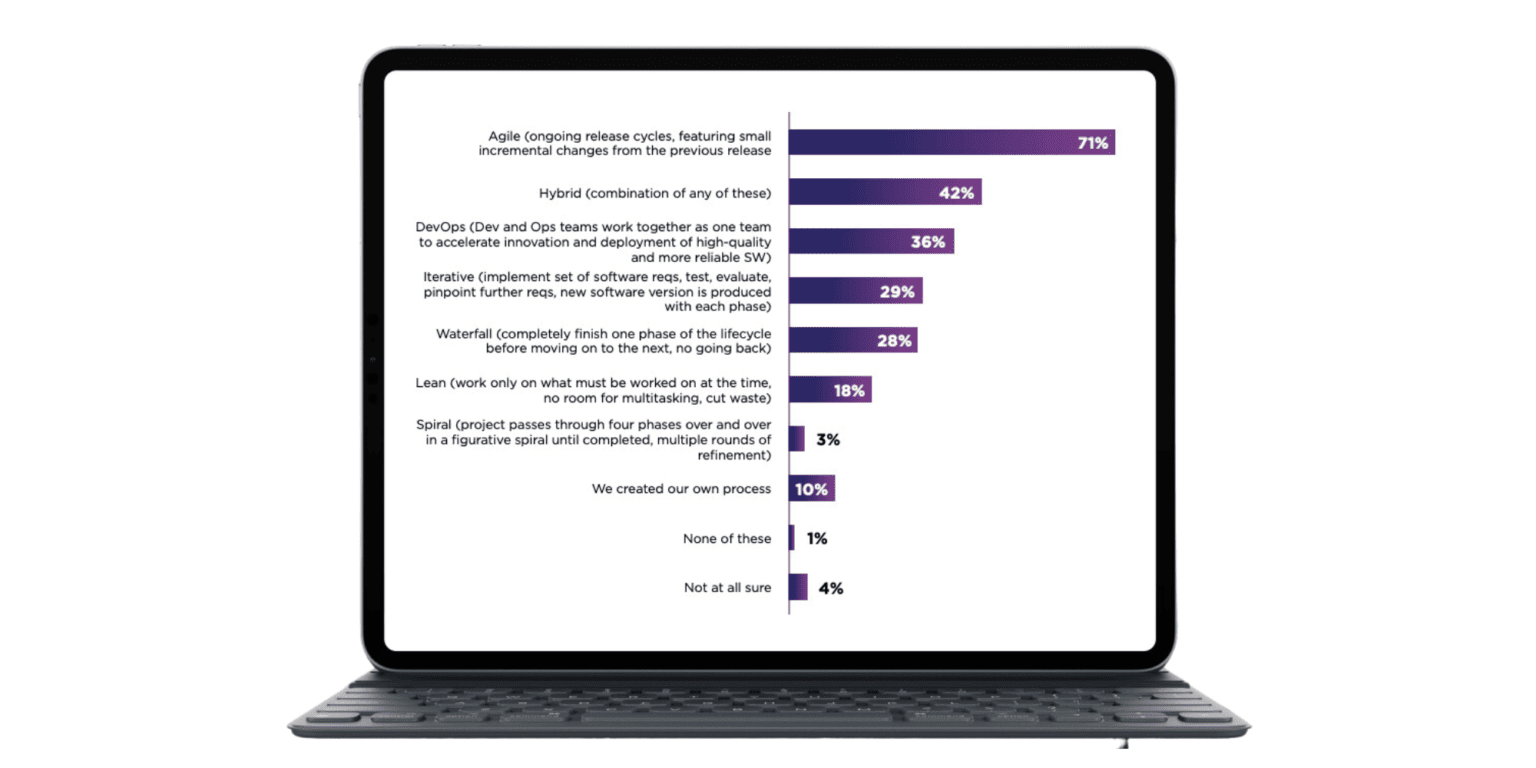 Insights From The 17th State Of Agile Report Blog Digital Ai