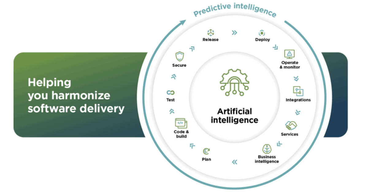 Cloud Transformation | Solution Briefs | Digital.ai